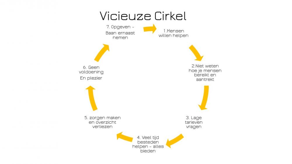 Dit kom ik helaas best vaak tegen bij zorgondernemers...(over een ...